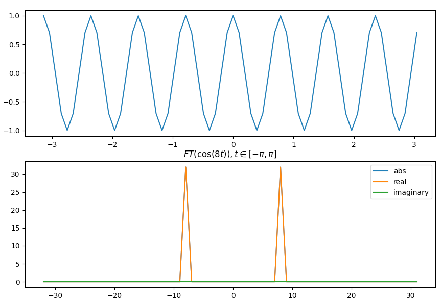 Fourier Transform of Single Frequency Sines and Cosines