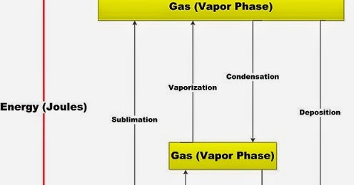Phase Changes - Energy Changes - Heating Curves