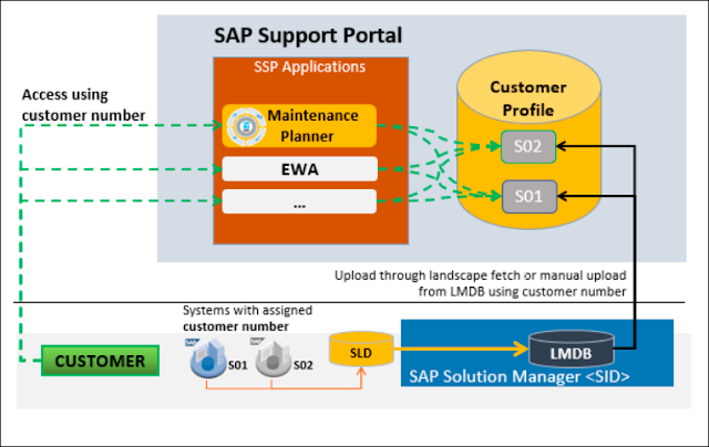 Maintenance Planner in SAP - SAP Basis Genie