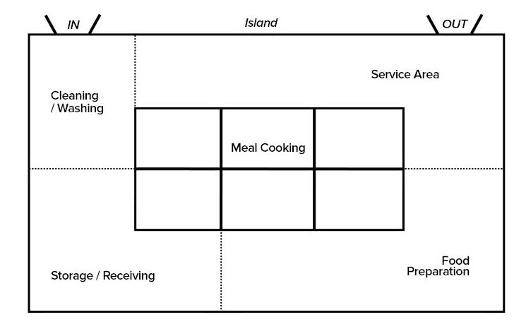 Food Production: SEMESTER - III Food Production Theory