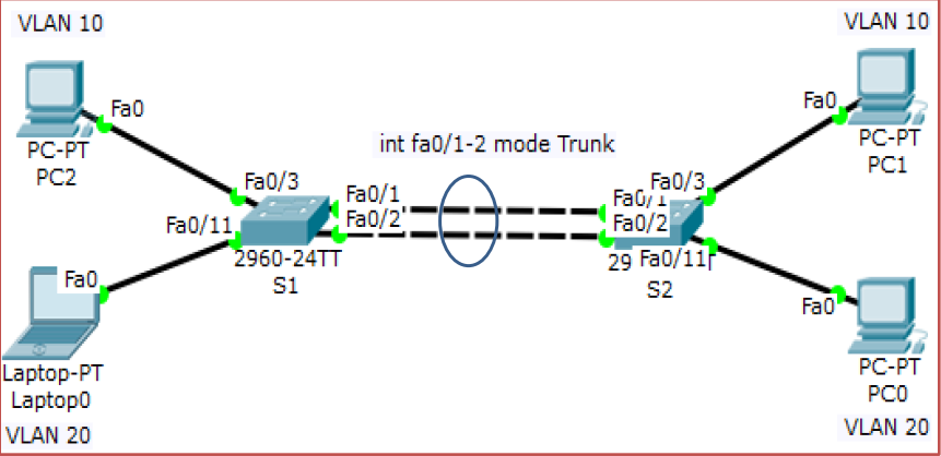 Administrasi Jaringan: Pertemuan 6- EtherChannel dan HSRP ~ | My ...