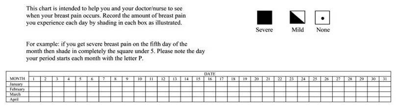 Breast Pain Charting: Cardiff Breast Pain Chart
