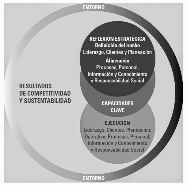El premio nacional de calidad (México) y su modelo de competitividad ...