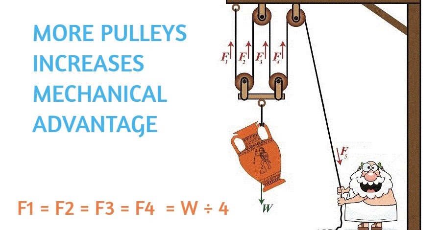More Pulleys Increase Mechanical Advantage