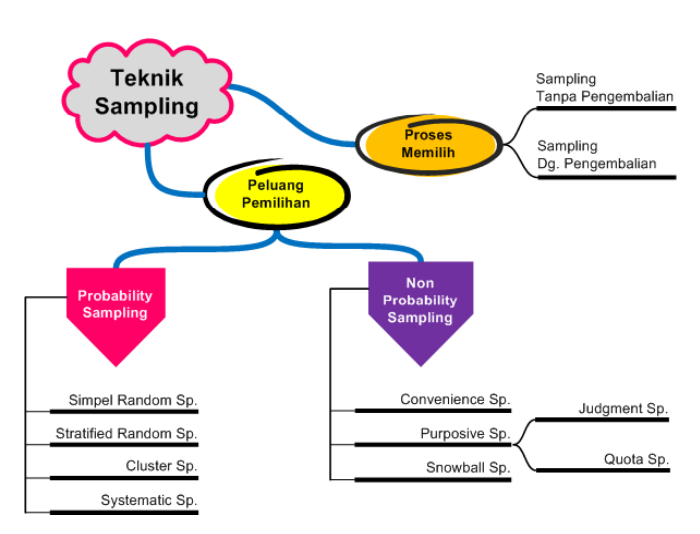 Created by جَلِيْل قِبْرَنْ : Populasi, Sample dan Sampling dalam ...