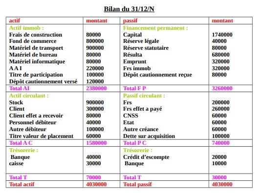 LE BILAN COMPTABLE ~ Comptabilité et Gestion