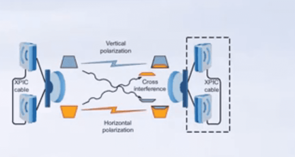 فباستخدام تكنولوجيه ال XPIC كالتالى لاسترجاع ال Original Signal
