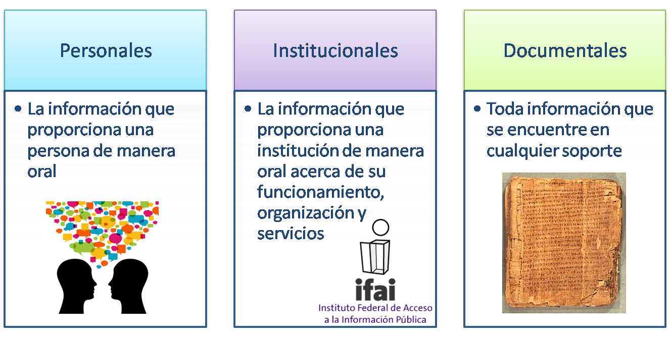 Edublog Consulta I: Unidad 3. Las Fuentes de Información (3.1. Fuentes ...