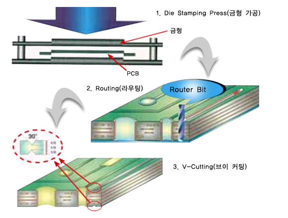PCB(인쇄회로기판) 의 공정순서