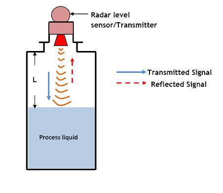 ABKO TEC LIMTED PARTNERSHIP: Radar Level Sensor