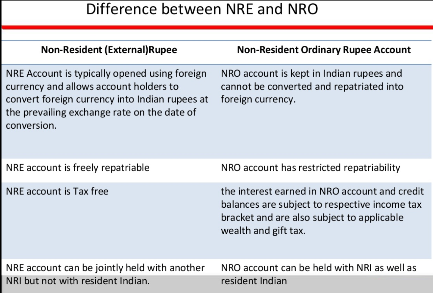 5 Differences Between NRE And NRO Fixed Deposit HDFC ICICI SBI Kotak