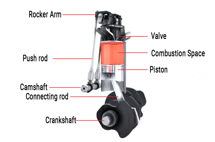 Definition of Four Stroke Engine? Basic Components of Four Stroke Engine