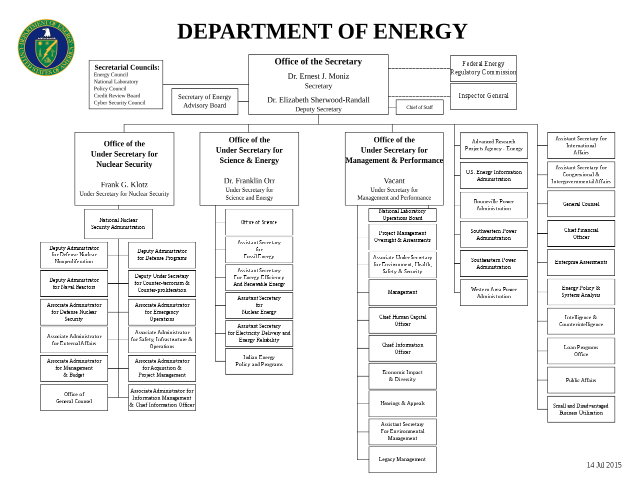 Department Of Energy Organization Chart