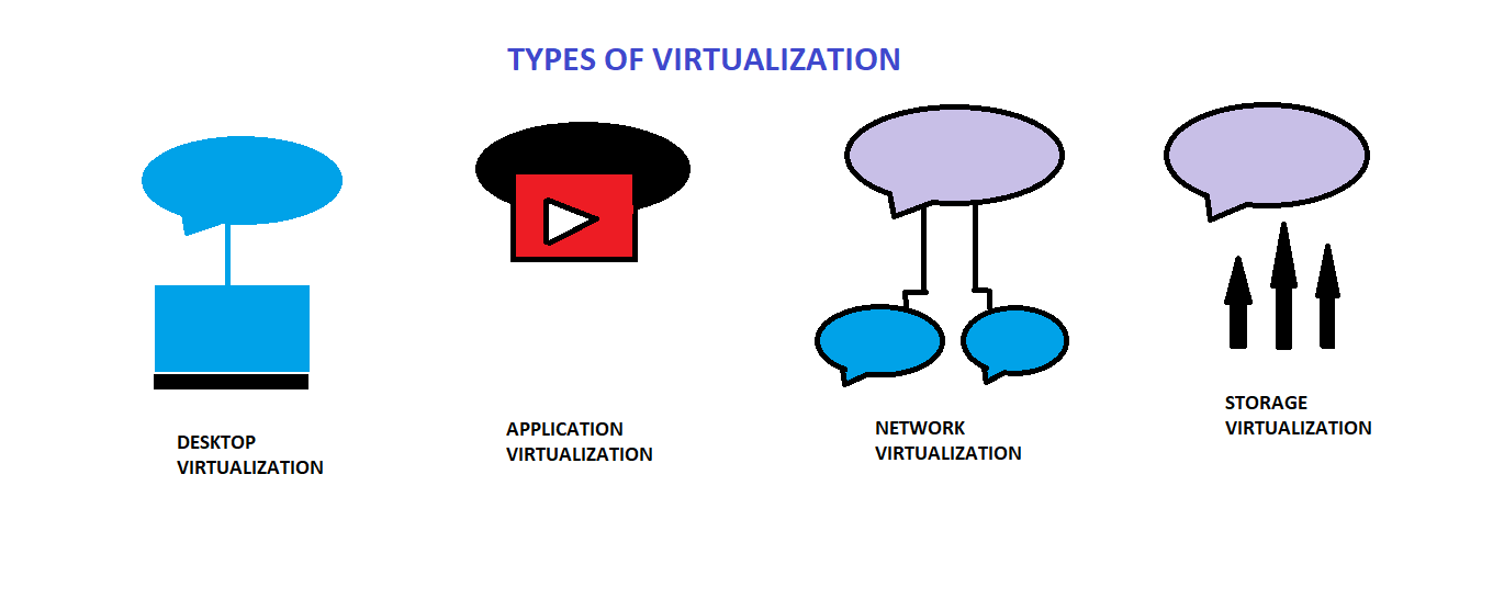 Types Of Virtualization In Cloud Computing ~ Tutorialtpoint Java Tutorial C Tutorial Dbms