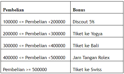 Praktikum algoritma & pemrograman II (Pertemuan 4) | Sarkas Tech INA