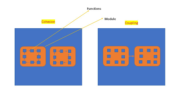 Mastering Cohesion and Coupling: A Software Engineering Tale