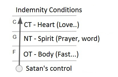 Divine Principle: The New Revelation of Rev. Moon: Feel God's Existence ...