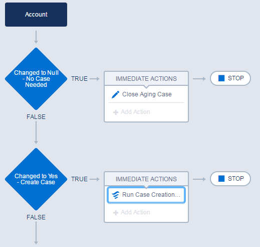 Salesforce Projects: Creating a New Case Process - Aging Confirmations