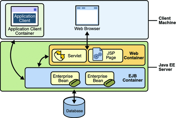 EJB 3.x | Desarrollando para la WEB