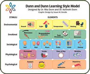 Learning Styles: Dunn and Dunn | TEFL Tips