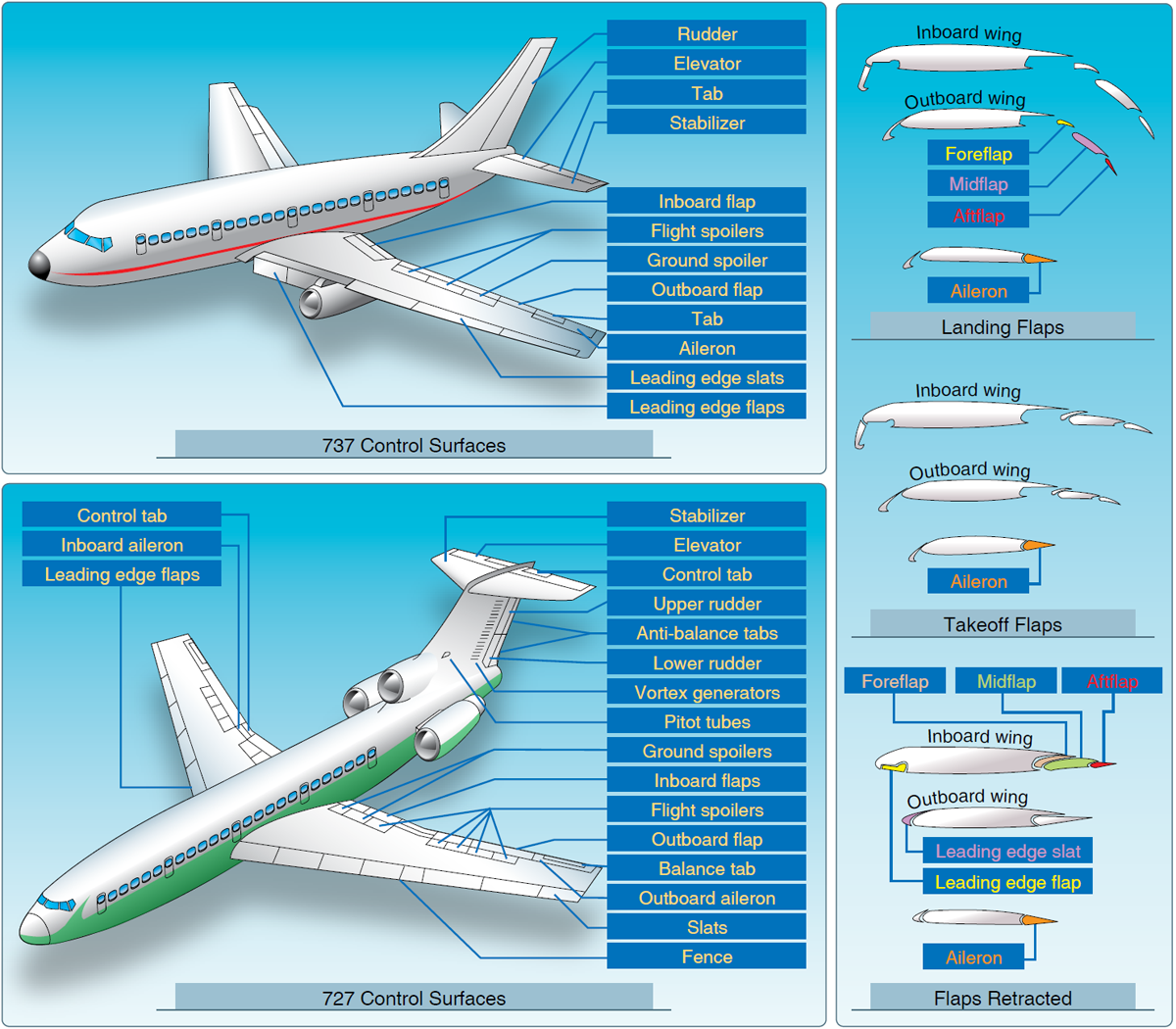 High Speed Flight - Aerodynamics of Flight