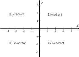 Pravougli koordinatni sistem