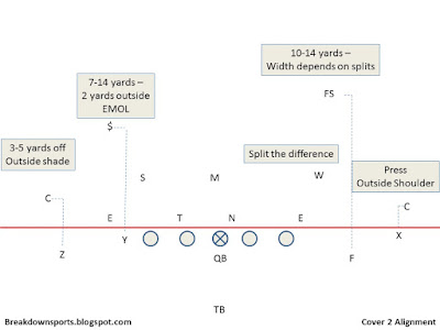 Football Fundamentals: Cover 2 Defense