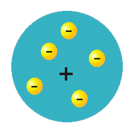 Blog de Química: A Teoria Atômica de Thomson