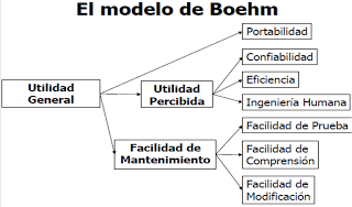 ESTÁNDARES Y MODELOS DE CALIDAD DEL SOFTWARE: Modelo BOEHM