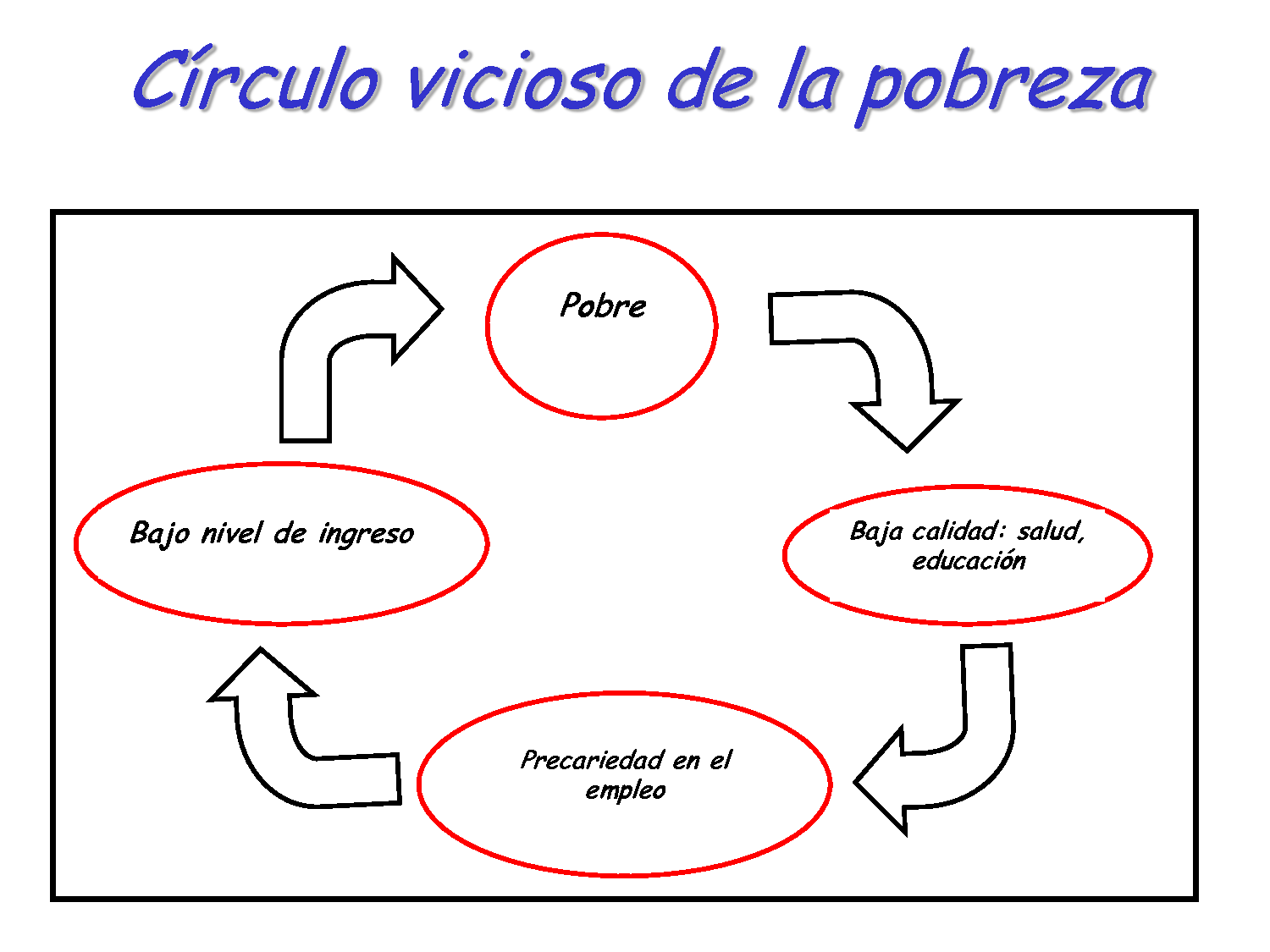 Como afecta la pobreza a la salud y a la educación