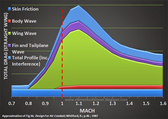 Elements Of Power: The F-35 and the Infamous Transonic Acceleration ...