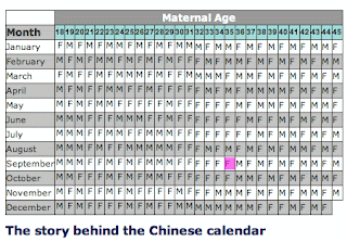 Baby Gender Predictor: Chinese Baby Calendar