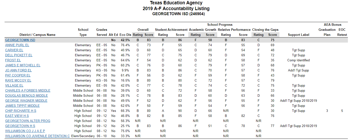 GeorgetownWatchDog: Texas Education Agency Report Card for GISD