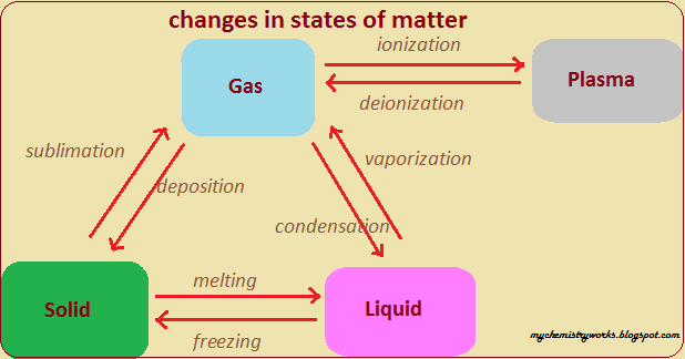 Chemistry Works: Changes In States Of Matter