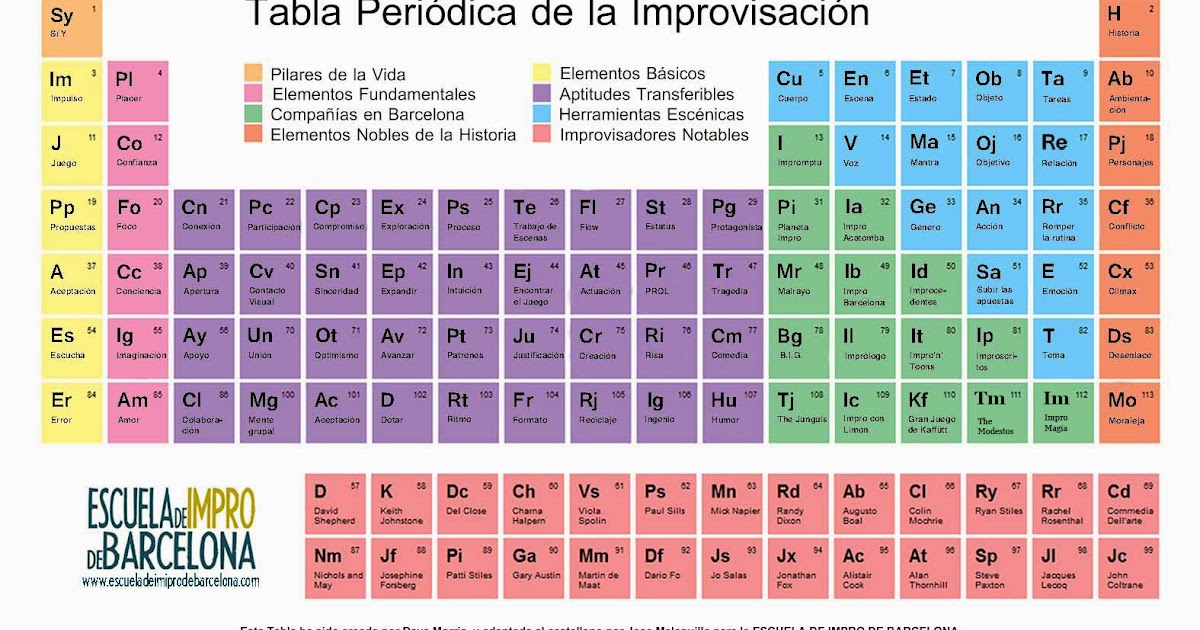 Escuela de Impro de Barcelona, Clases de IMPROVISACIÓN.: Tabla ...