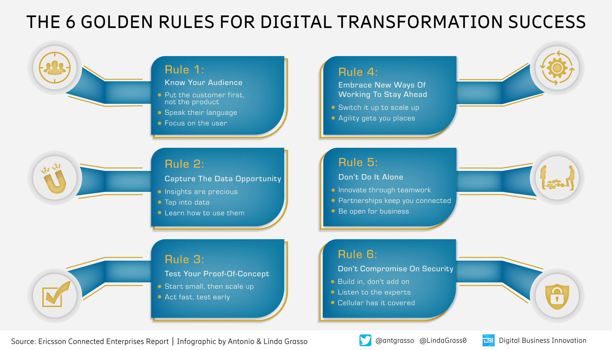 Management&Business: The 6 Golden Rules for Digital Transformation Success