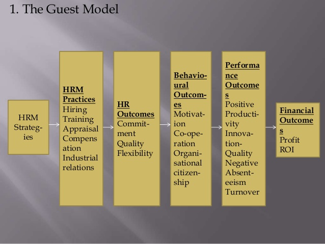 Models of Human Resource Management ~ Professional Shiksha