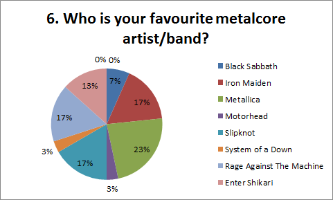 Media A2 Music Coursework: Questionnaire and Pie Chart