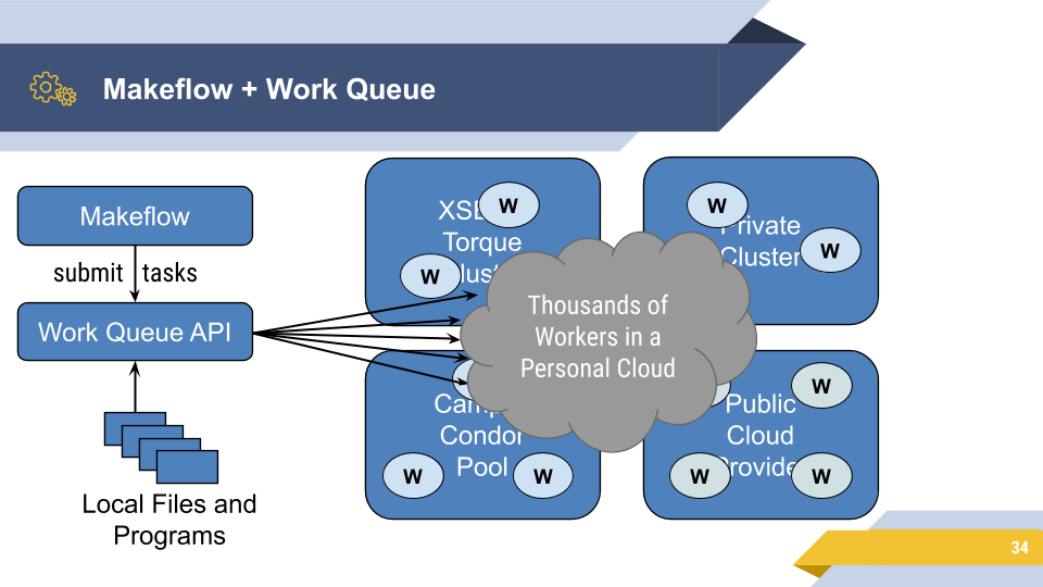 Cooperative Computing Lab News: ACIC Tutorial on Makeflow and Work Queue