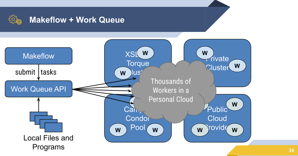 Cooperative Computing Lab News: ACIC Tutorial on Makeflow and Work Queue