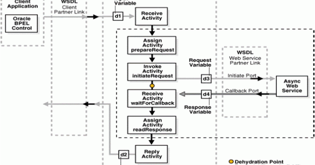 SOA Admin Tutorials: Correlation in Oracle BPEL