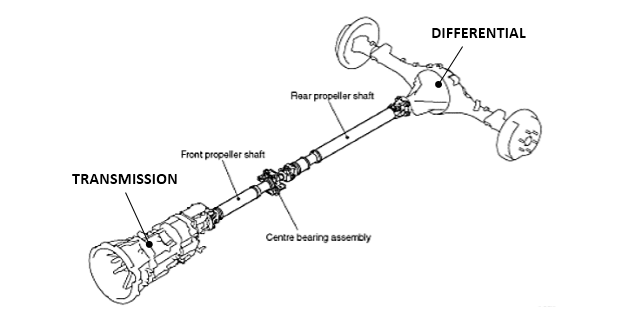 The propshaft universal joint functions