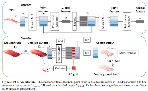 HMOO 讀書筆記: PCN: Point Completion Network 簡介
