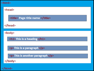 HTML Versions & Structure ~ WEB TECH100