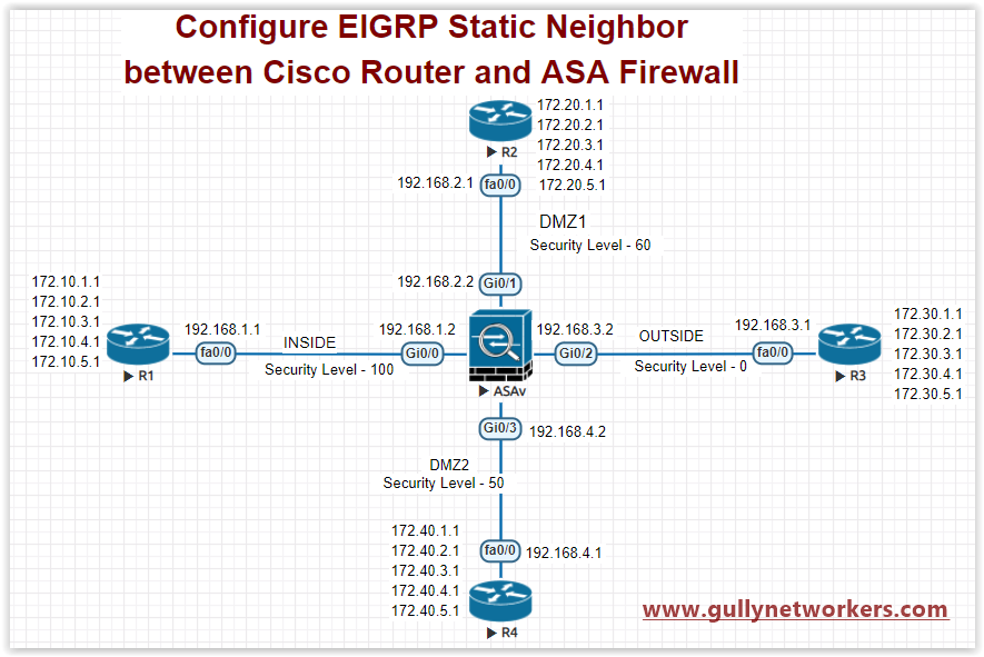 HackingDNA: Configure EIGRP Static Neighbor between Cisco Router and ...