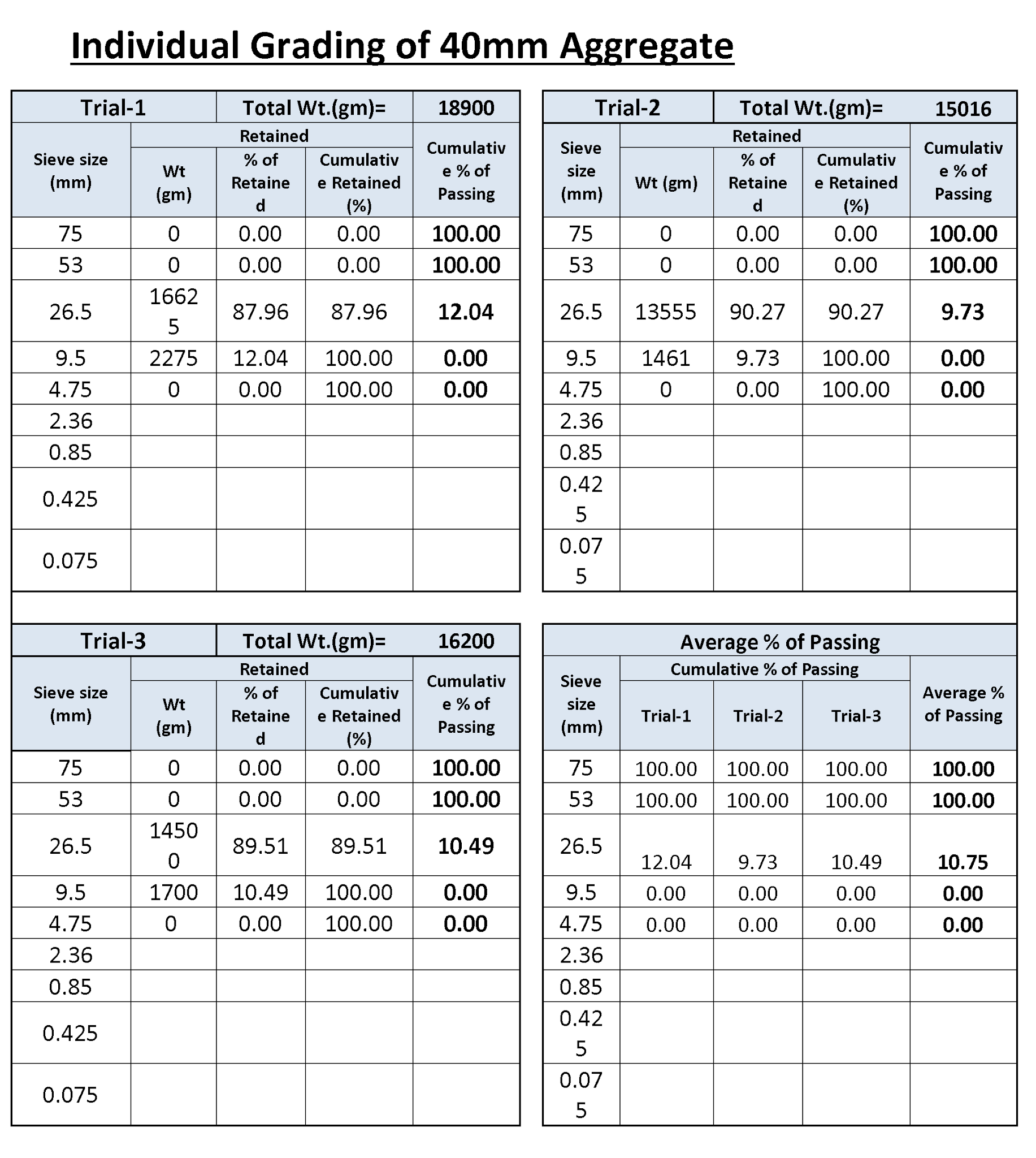 GSB METHODOLOGY & MIX-DESIGN DATA