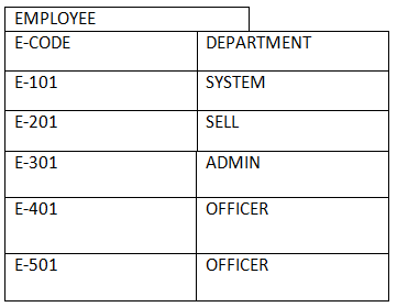 What is Normalization?1NF,2NF,3NF,BCNF with Example