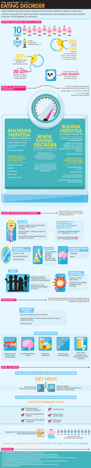 Health Observation: Eating Disorders: in Infographics