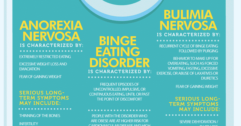 Health Observation: Eating Disorders: in Infographics