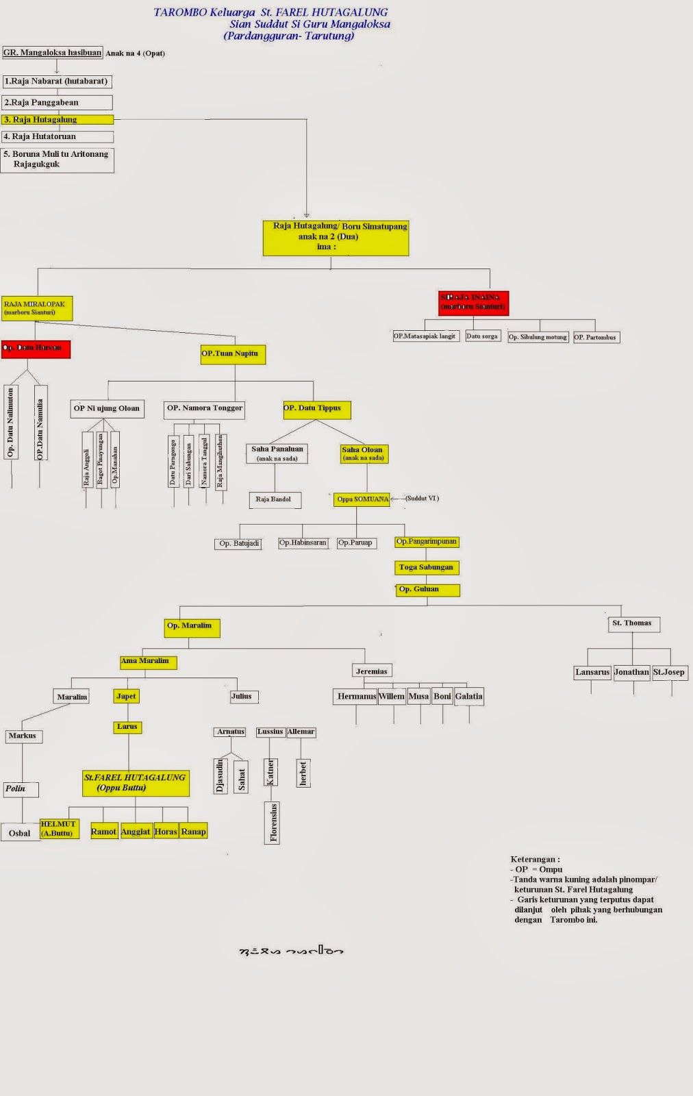 Tarombo (silsilah)dari Keluarga St.FAREL HUTAGALUNG yang berawal dari ...